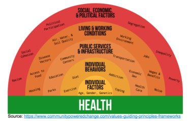 Equity and the Social Determinants of Health - SDSU Social Policy Institute