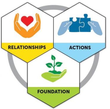 Hand in Hand: A Community Framework for Early Childhood Collaboration ...