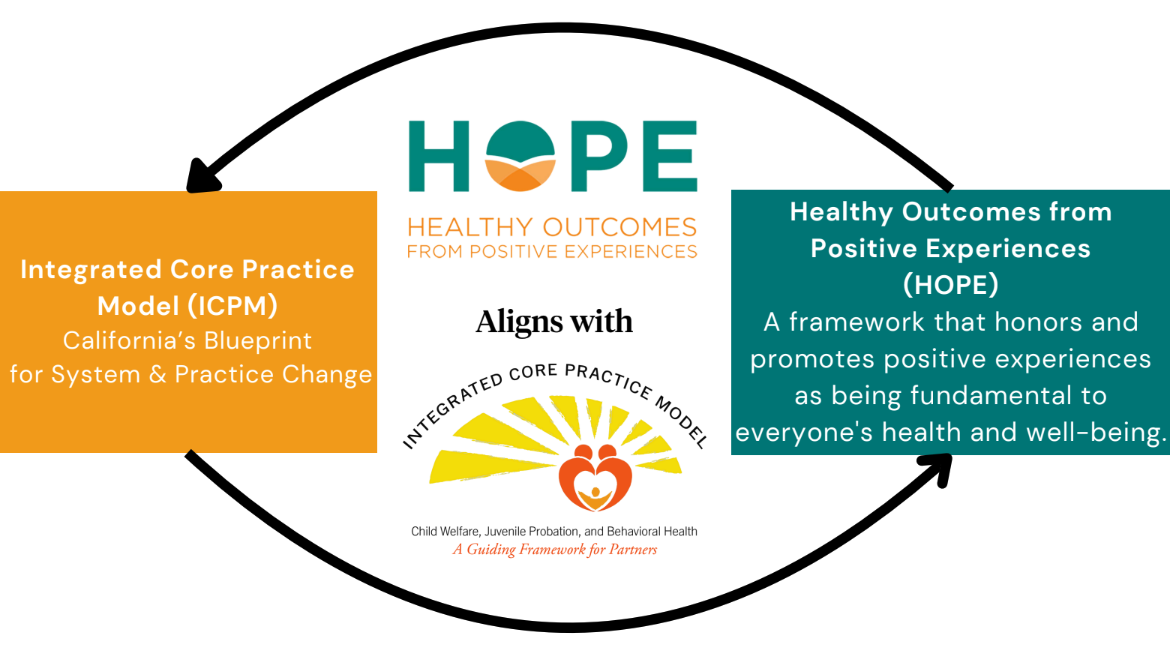 California's ICPM Framework meets the National HOPE Framework - SDSU ...