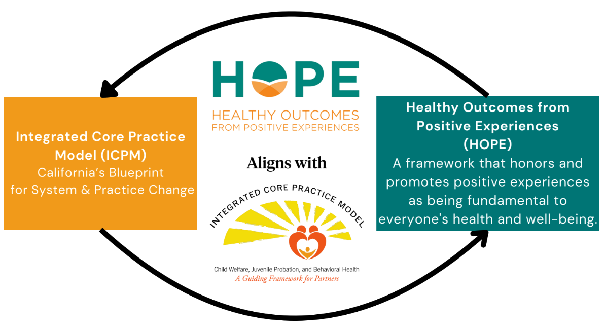 California's ICPM Framework meets the National HOPE Framework - SDSU ...